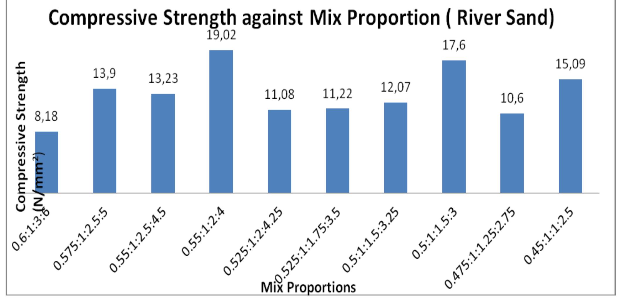Bar chart showing compressive strength against mix