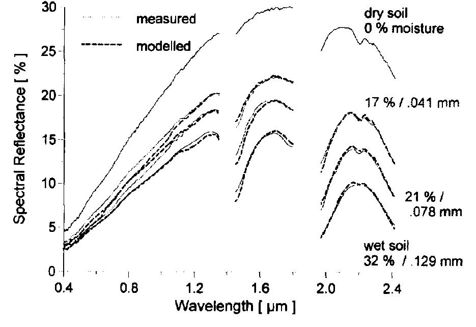Measured and modelled reflectance spectra of soil under