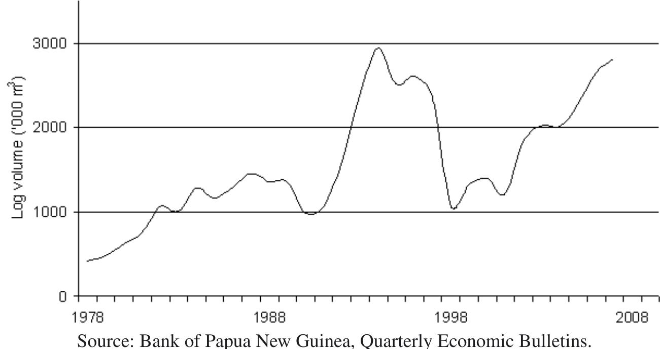 Raw log exports from png, 1978-2007.