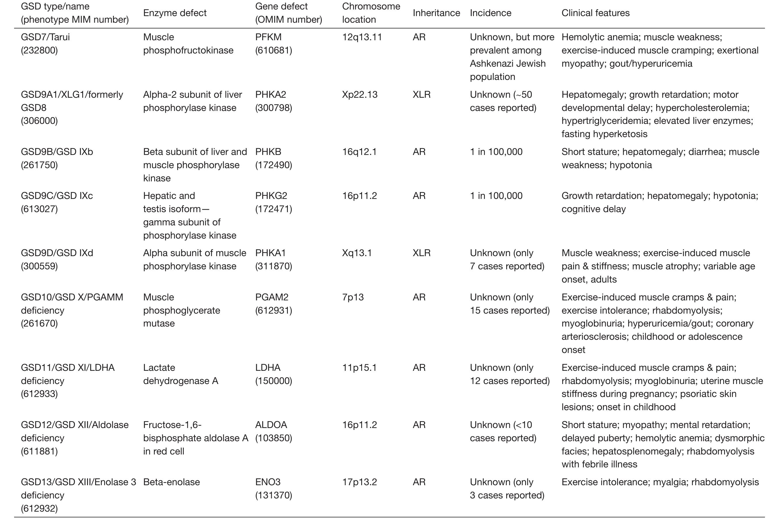 (continued) table 1 (continued)
