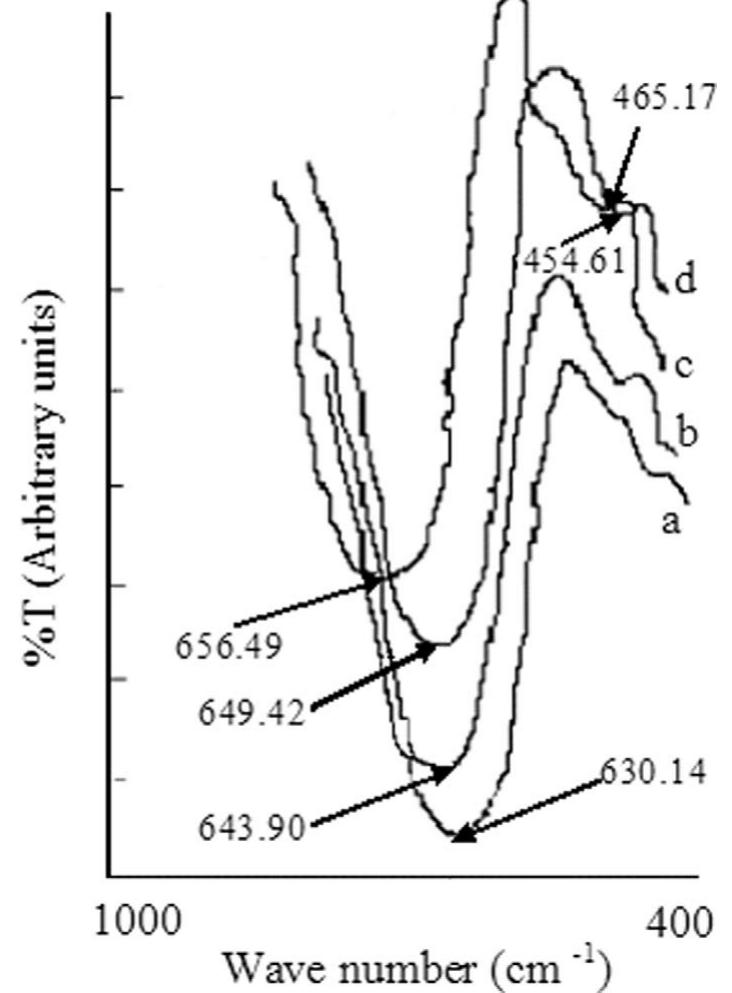 Infrared spectra of amorphous teo2+., thin films grown un-