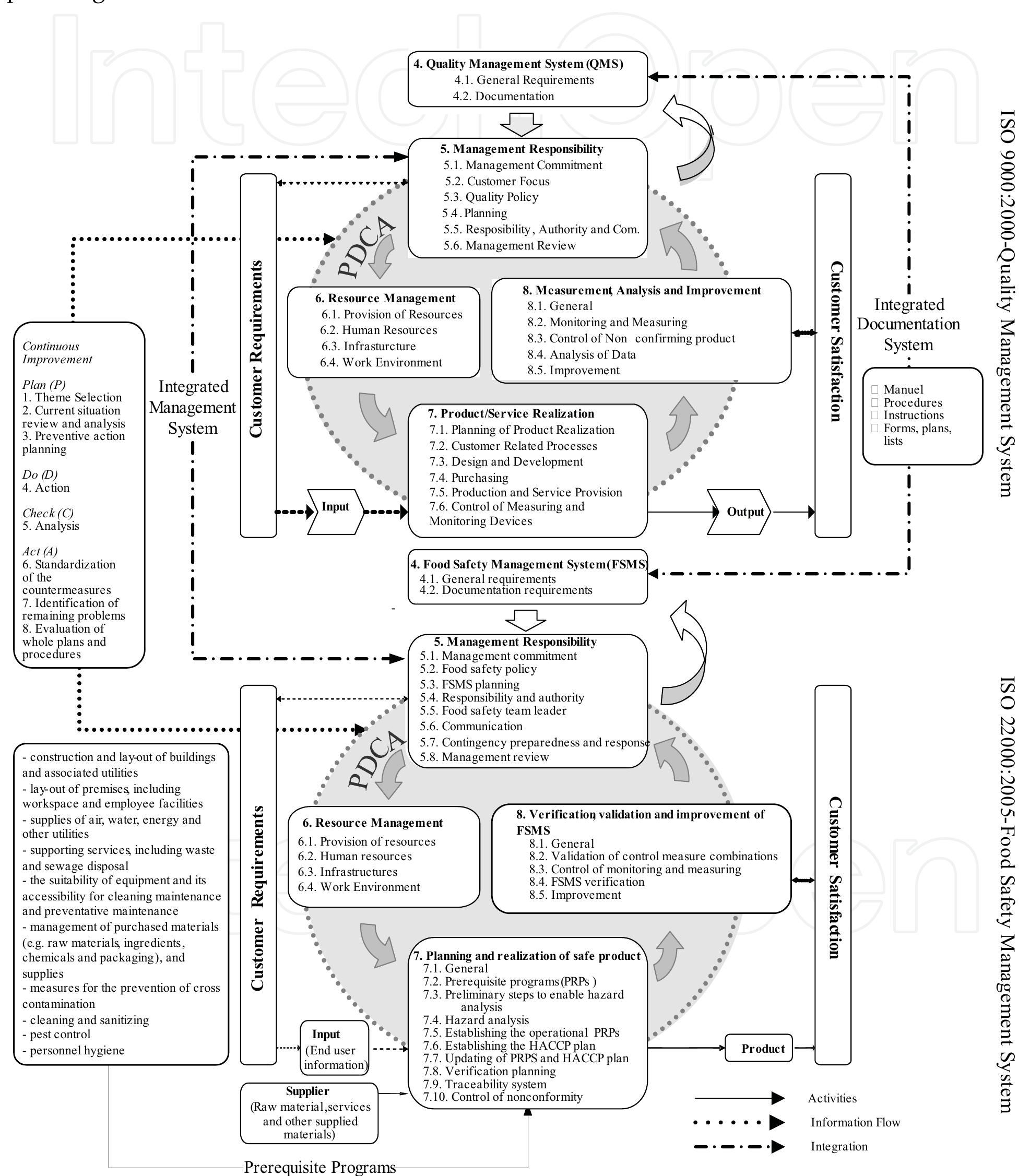 Continuous Improvement Models In Iso 22000 Food Safety