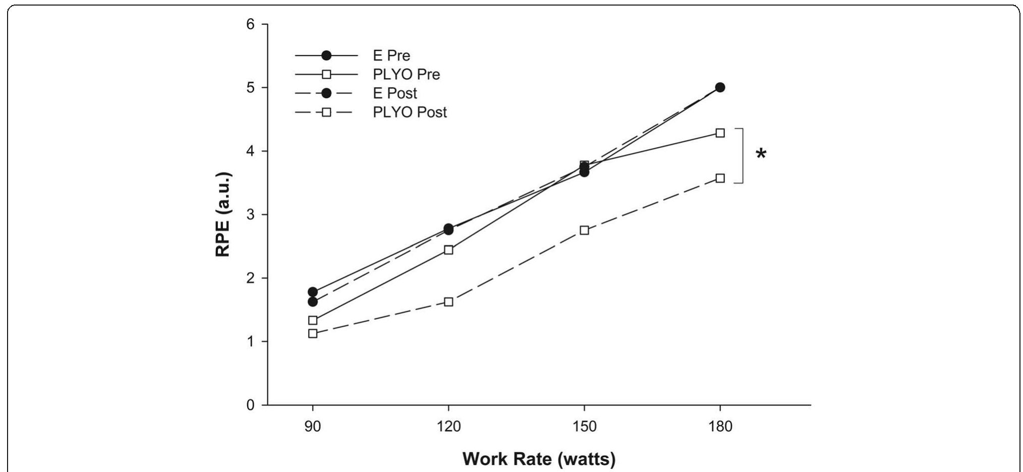 Rating of perceived exertion (rpe) during the rowing economy