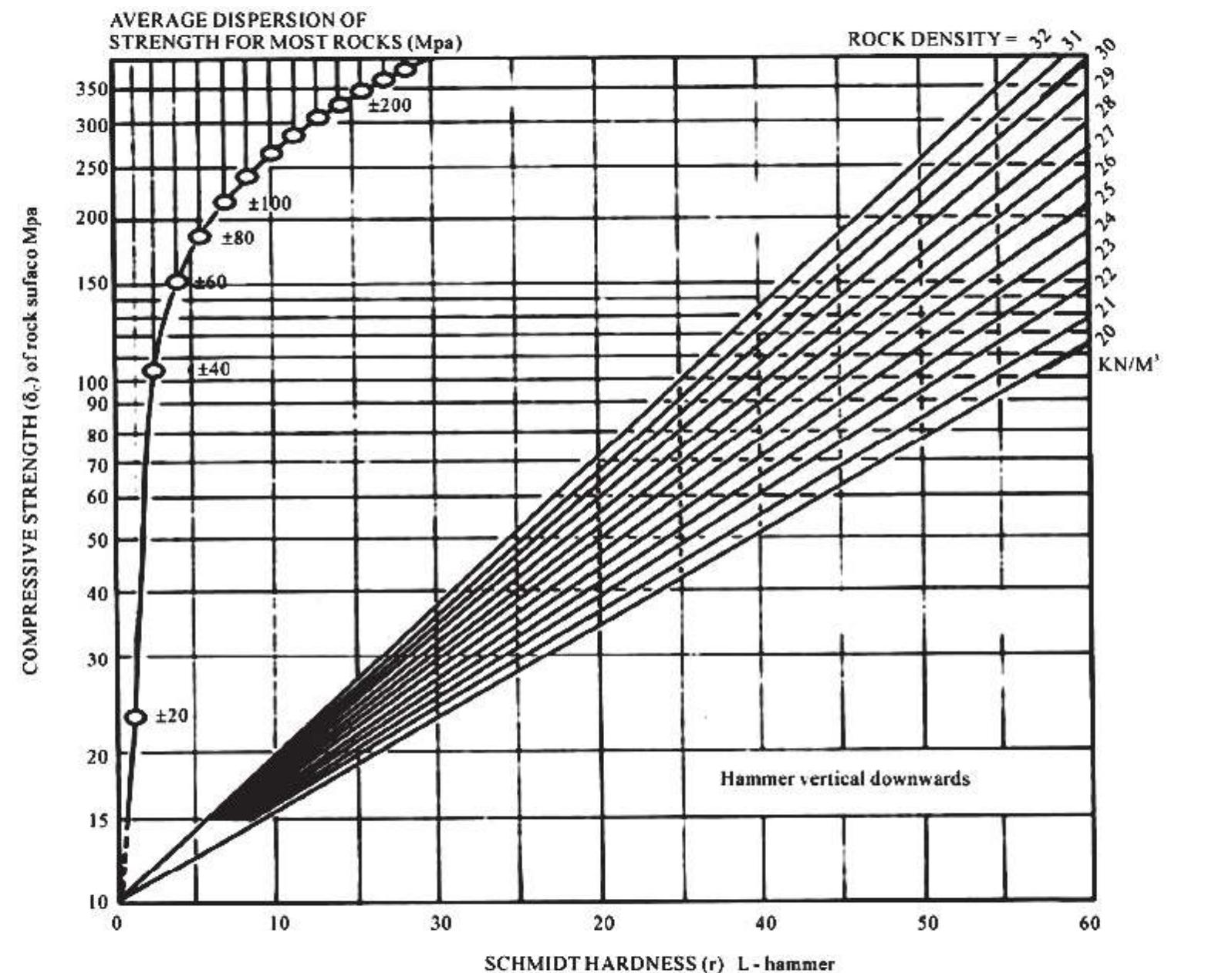 Deere and miller (1966) conversion chart for schmidt (l)