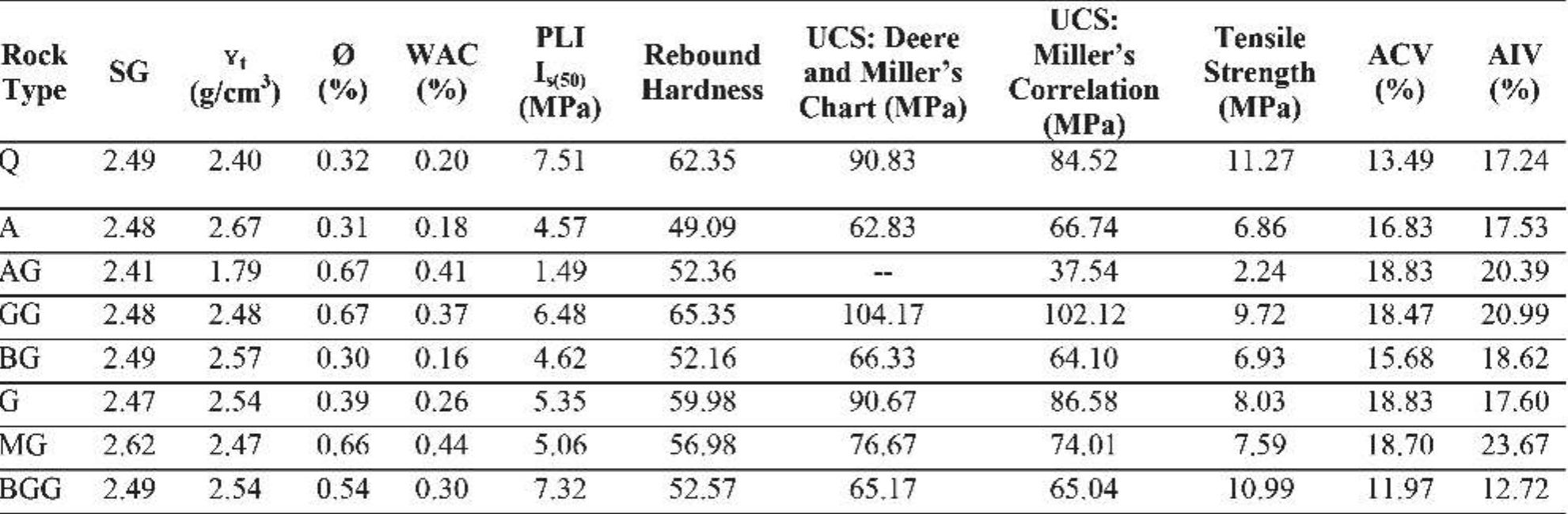 Geotechnical test results (averages) q = quartzite; a=