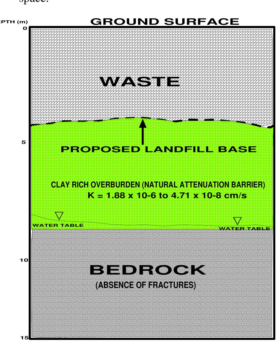 Schematic diagram of proposed landfill model for the study