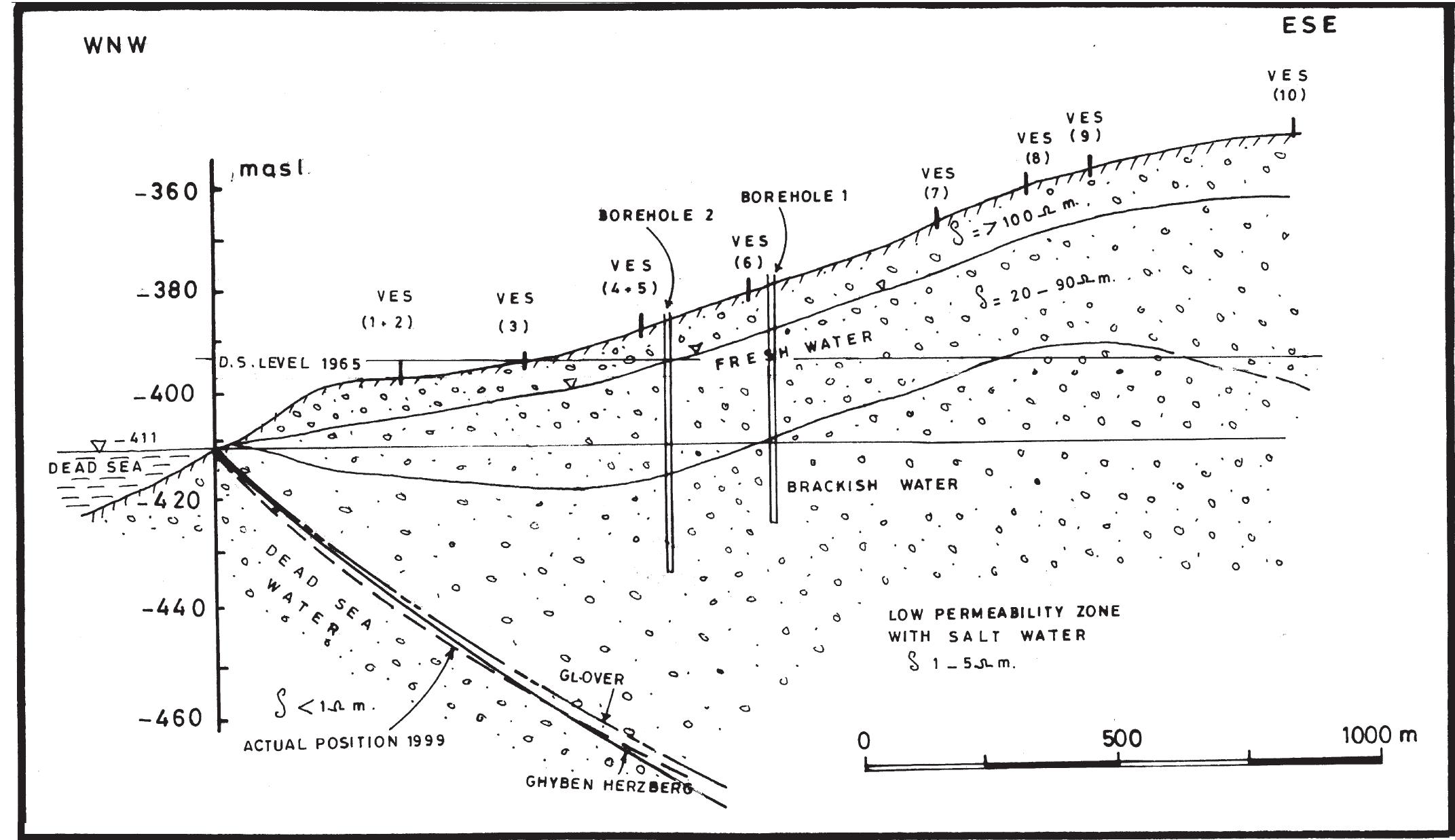 Geoelectric-geologic-hydrogeologic cross-section; 1 km north