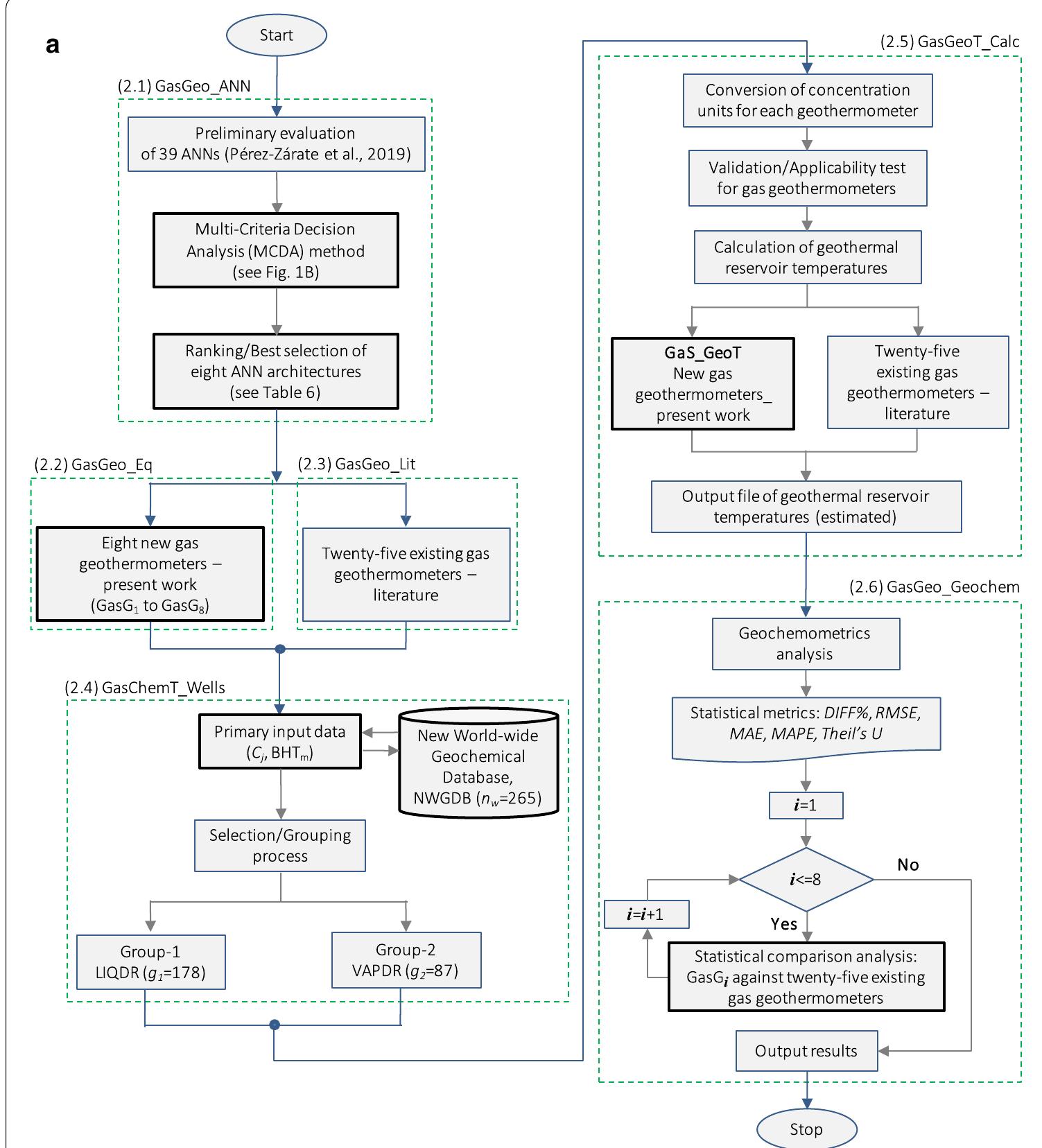 A schematic flow diagram showing the work methodology used