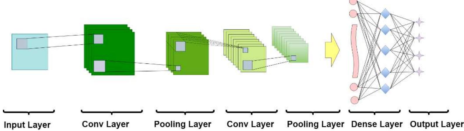 Convolutional neural network structure diagram