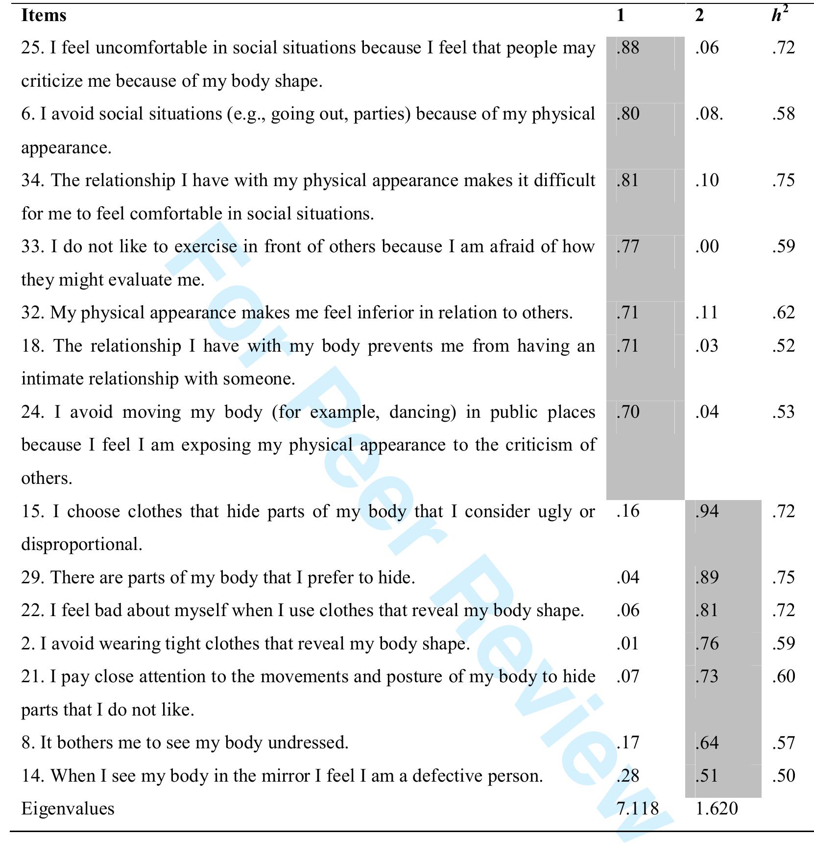 Factorial loadings and communalities (n = 443) table 1