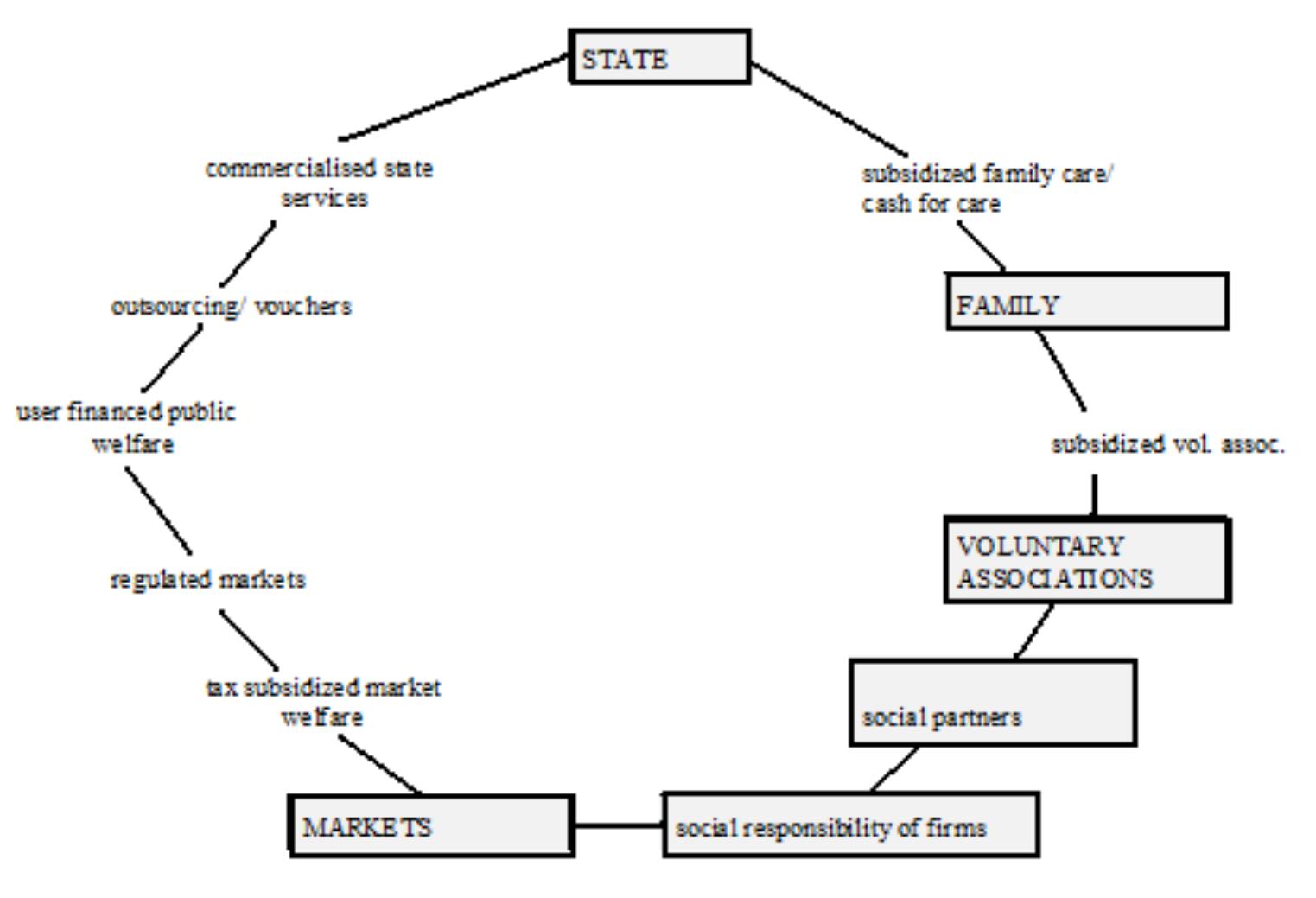 An expanded welfare triangle/’governance model” of social