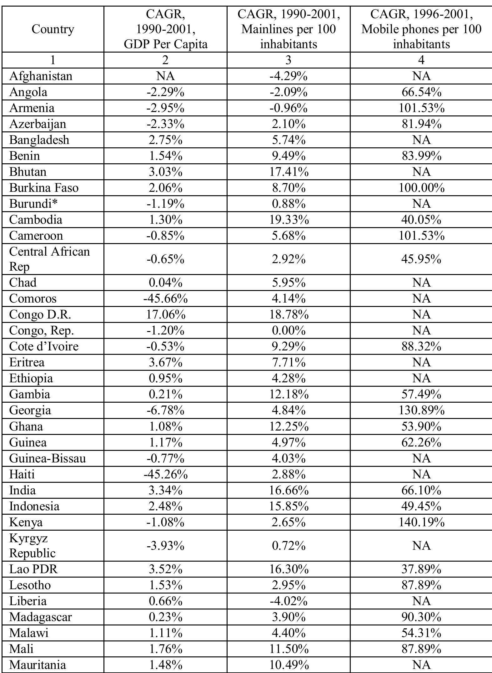 - annual growth of gdp per capita, main telephone lines and