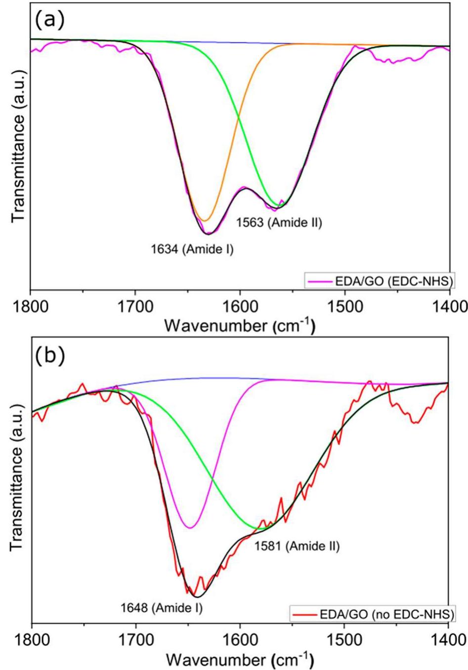 Deconvolution ftir spectra showing amide peaks in eda/ go