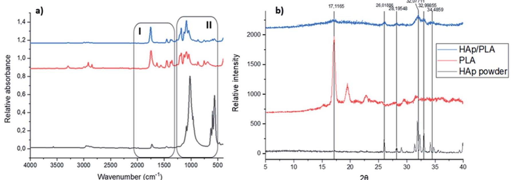 (a) ft-ir spectra of the starting materials and pla/hap, (b)