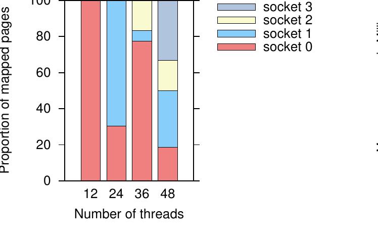 Proportion of memory mapped pages on each socket when