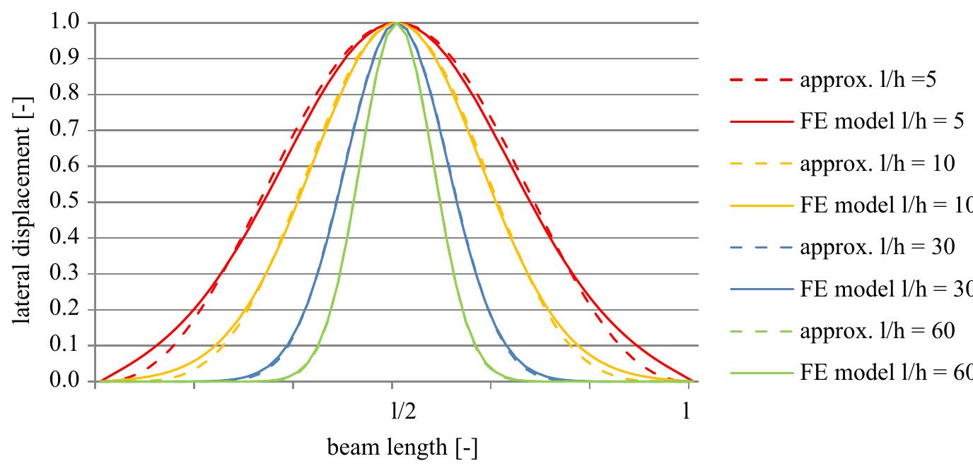Axis of the beam is defined as: