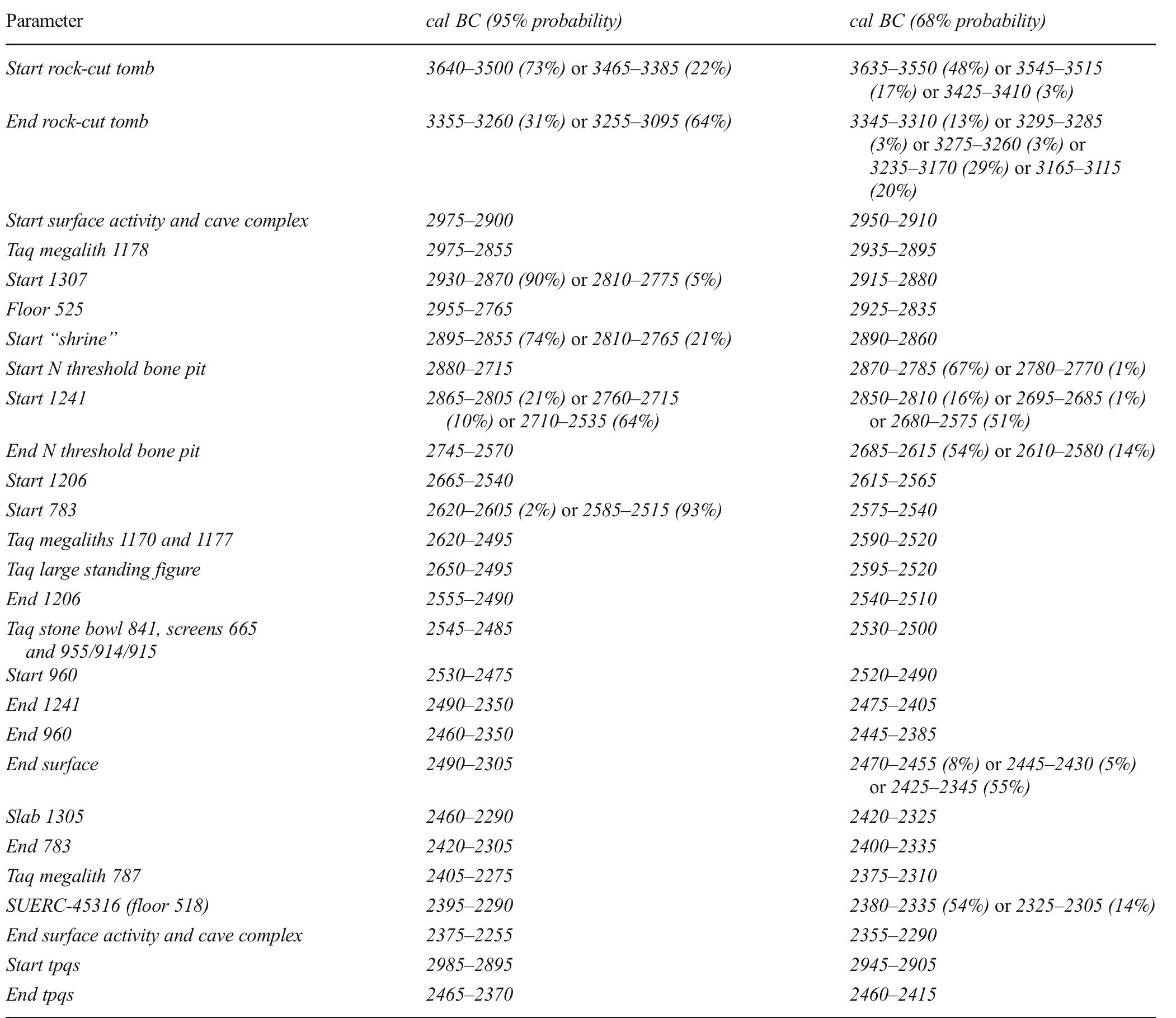 Highest posterior density intervals for key parameters (fig.