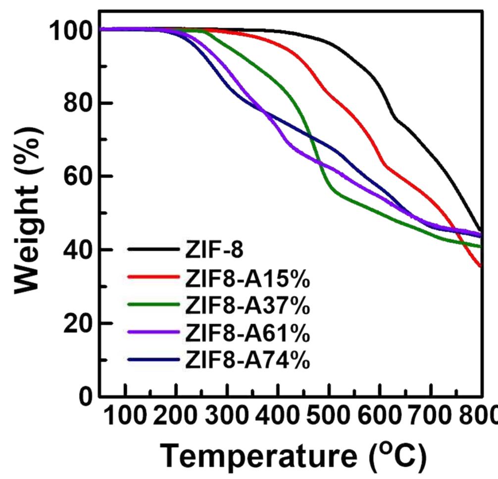 S2 tga curves of zif-8, zif8-a15%, zif8-a37%, zif8-a61%, and