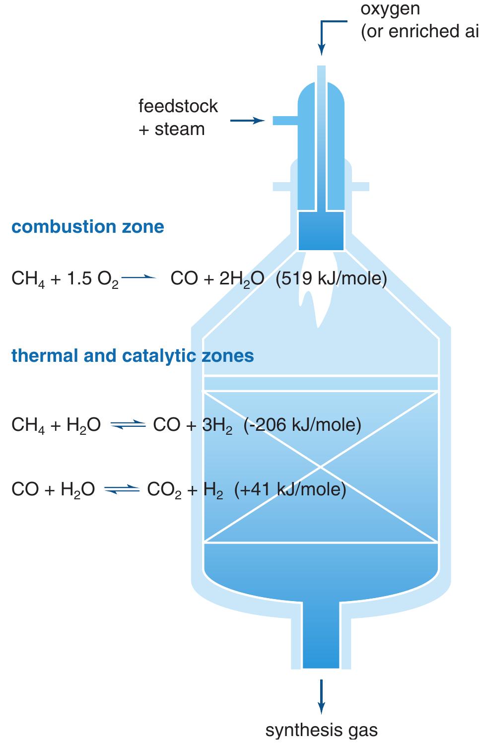 Figure 15 - Large-scale hydrogen production