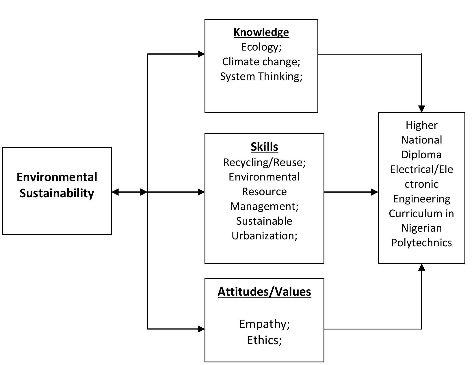 Figure 2 - Environmental Sustainability Competency Framework
