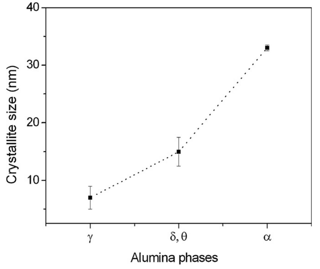 Crystallite sizes of various alumina phases (y) y-al203; (8)