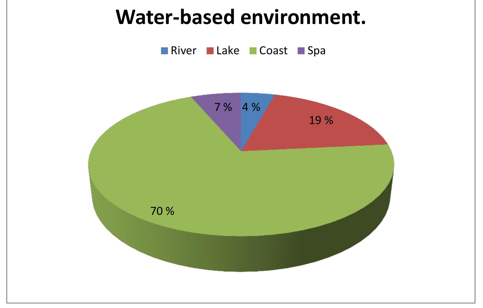 Respondents’ choice of the most attractive water-based