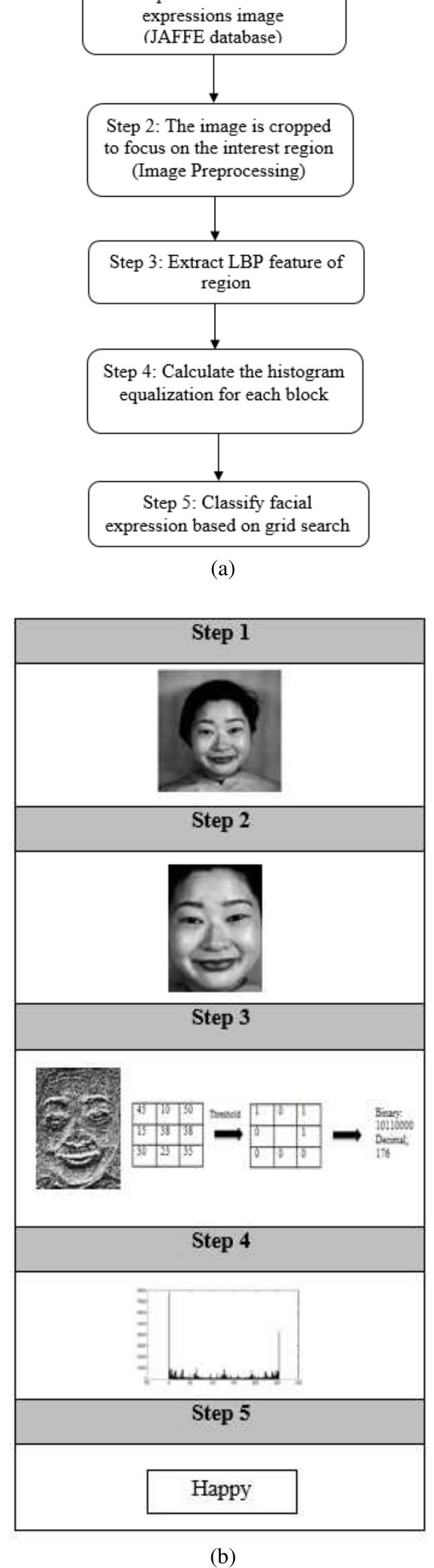 The process of facial expression recognition with example;
