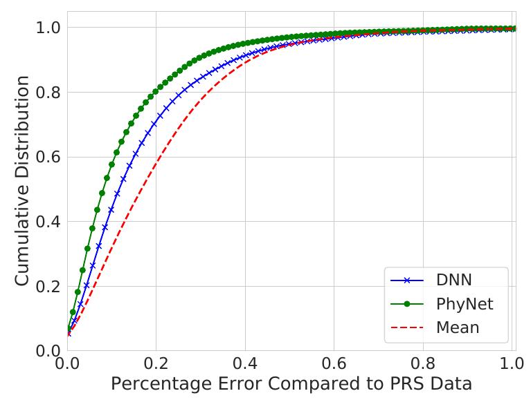 We compare the performance of phynet and its variant