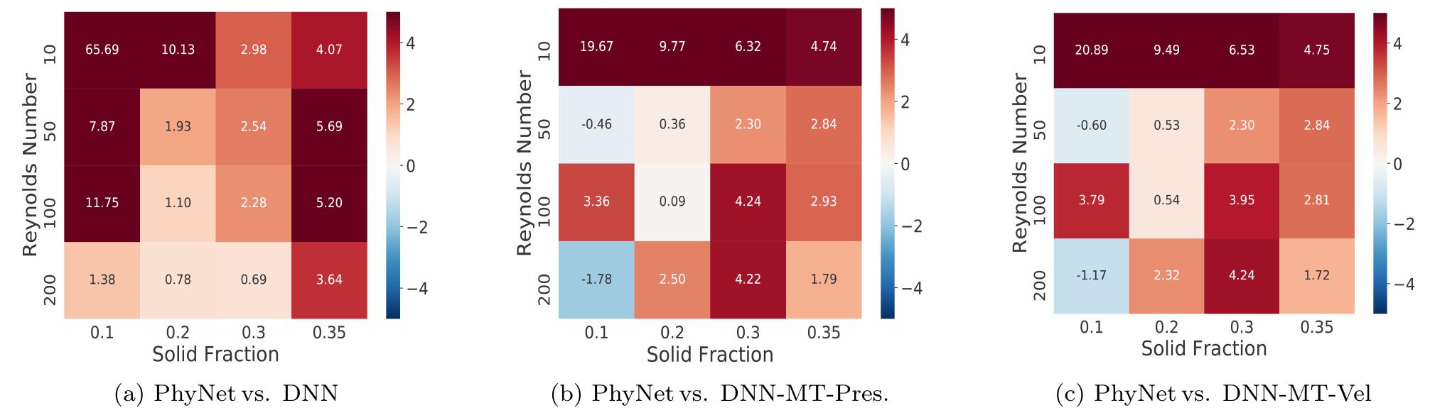We compare the performance of phynet and its variant