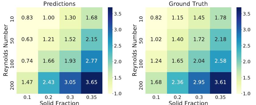 We compare the performance of phynet and its variant