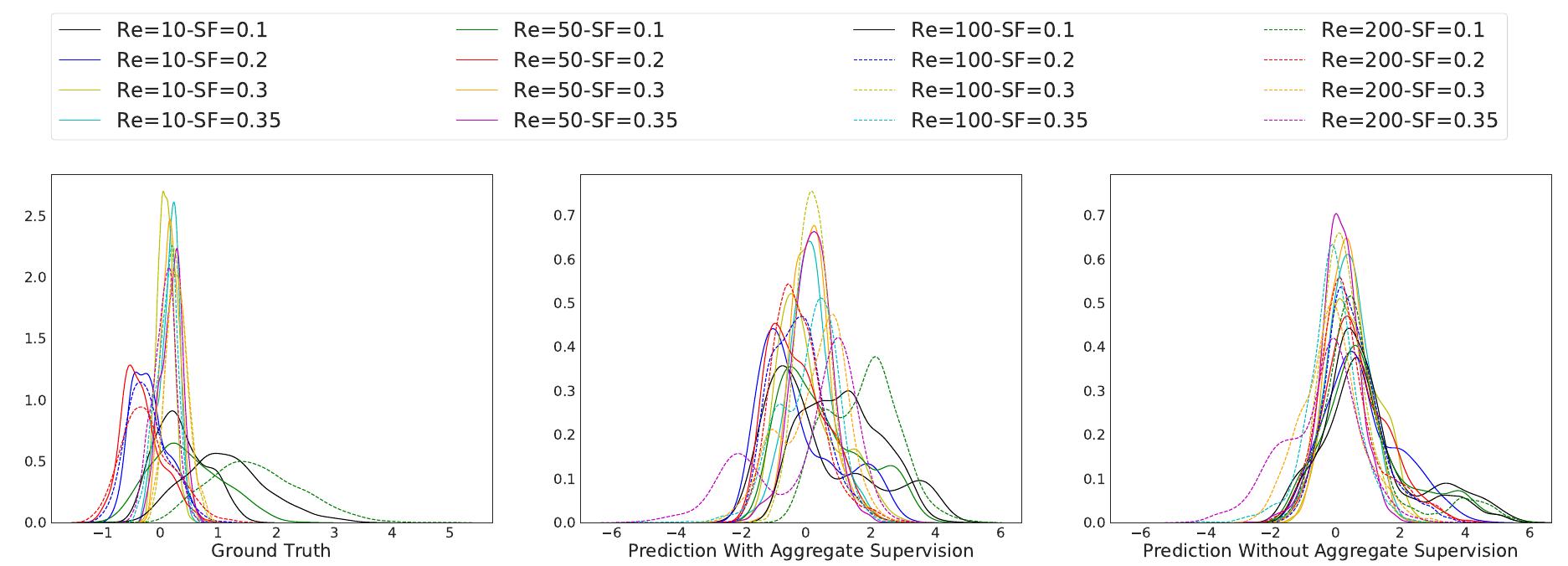 We compare the performance of phynet and its variant