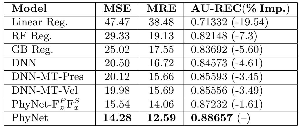 We compare the performance of phynet and its variant