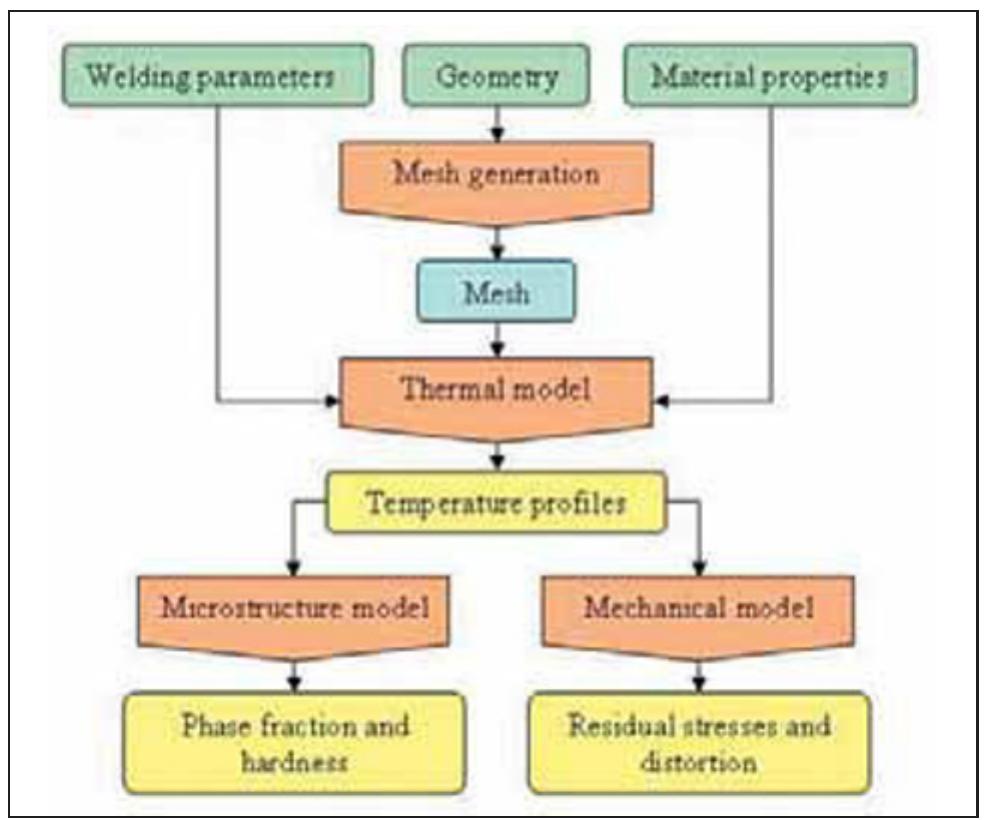simulation process flow as thermal conductivity and