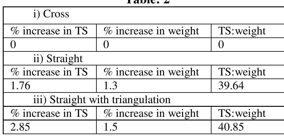 Table 1 - Design of a Formula Sae Chassis According to