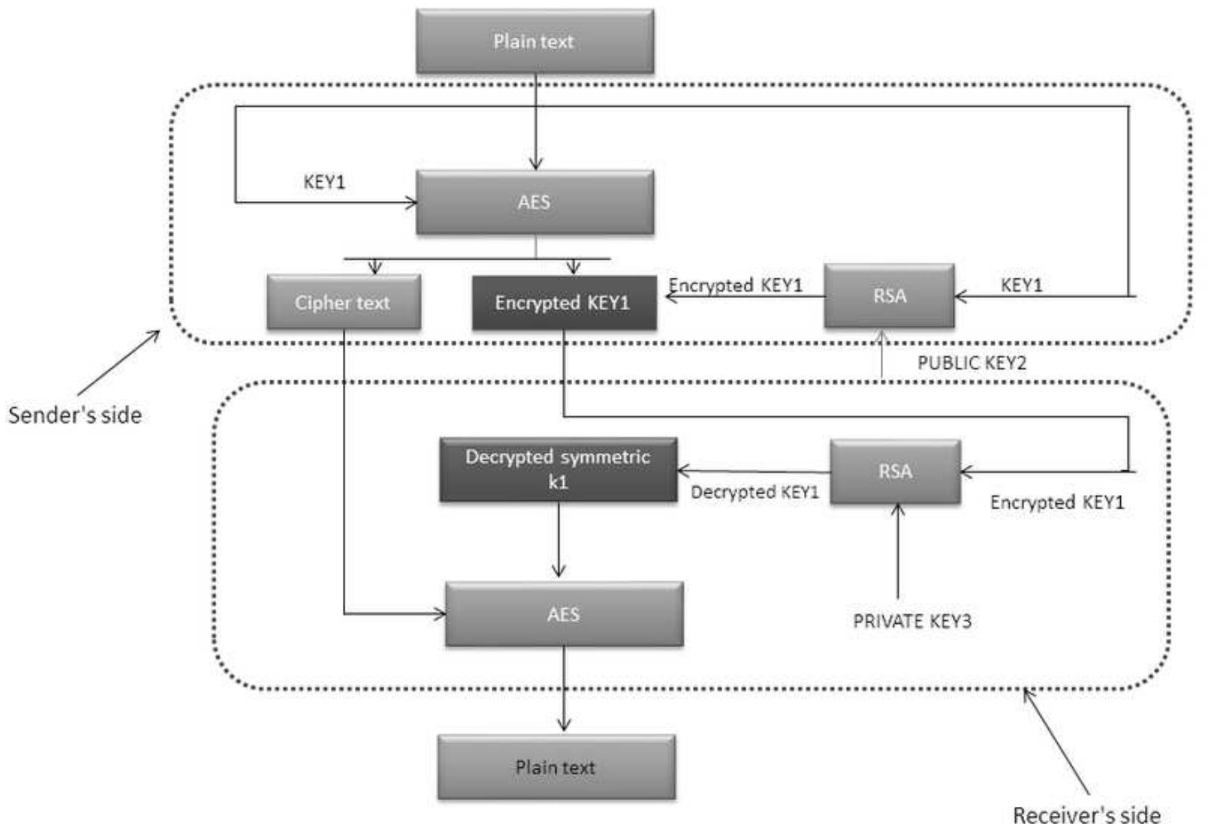 Map of the hybrid algorithm's file encryption scheme. fig.