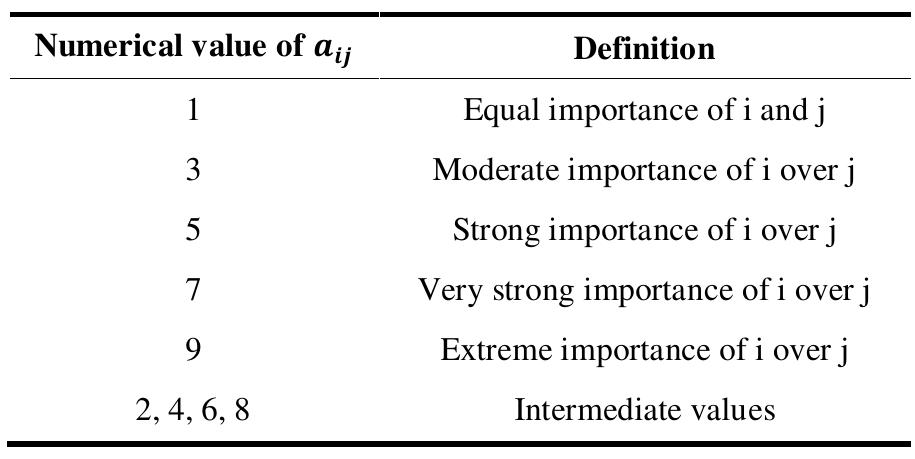 Ahp evaluation scale