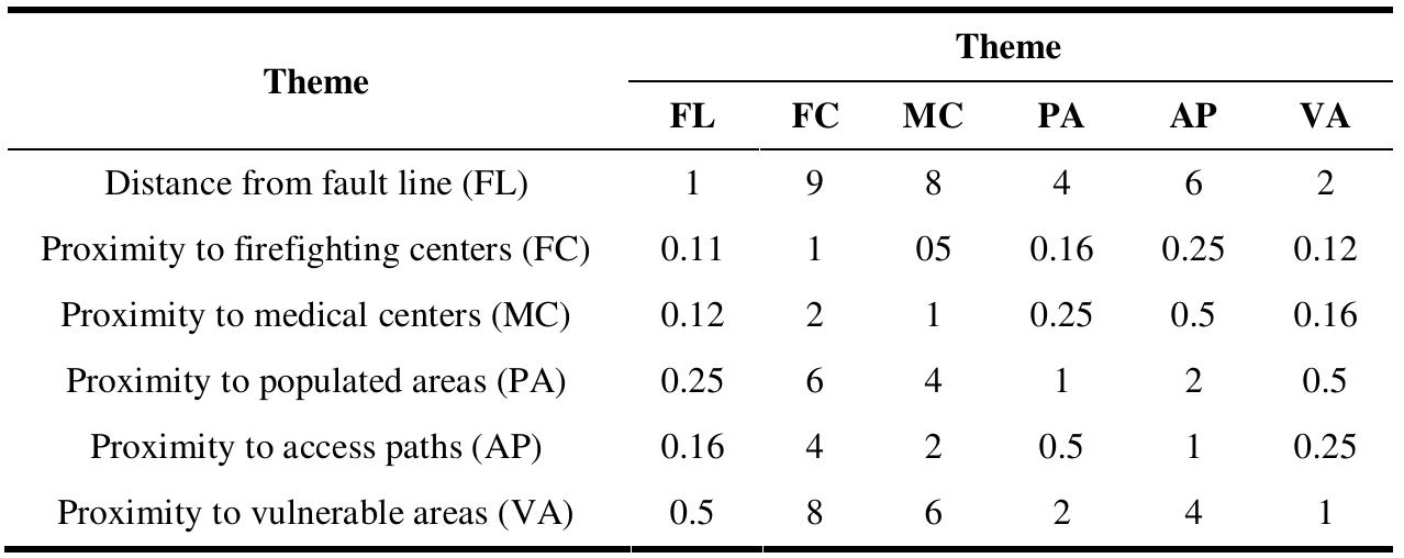 Pairwise comparison matrix for the ahp process