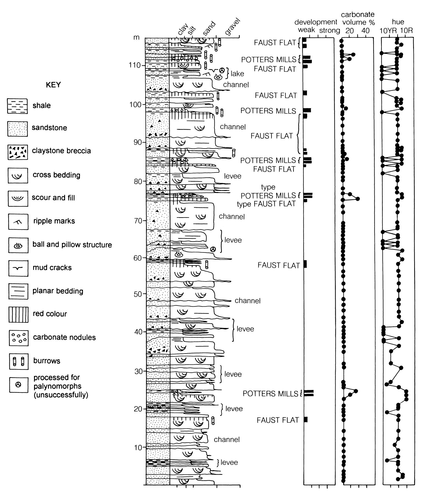Text-fig. 2. a measured section of late ordovician