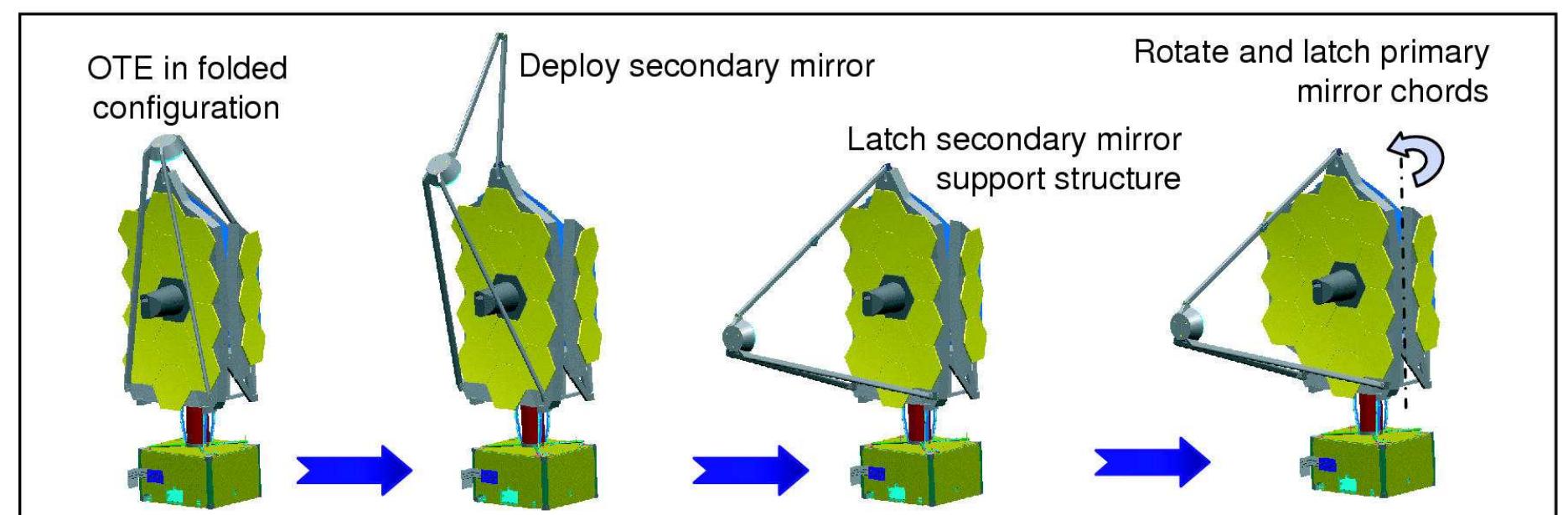 Telescope deployment sequence. in deployment steps 4 and 5,