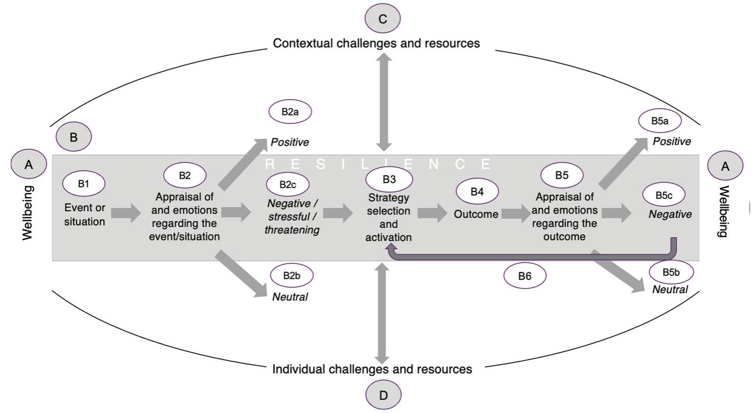 Figure 1 - from Teacher wellbeing and resilience: towards an