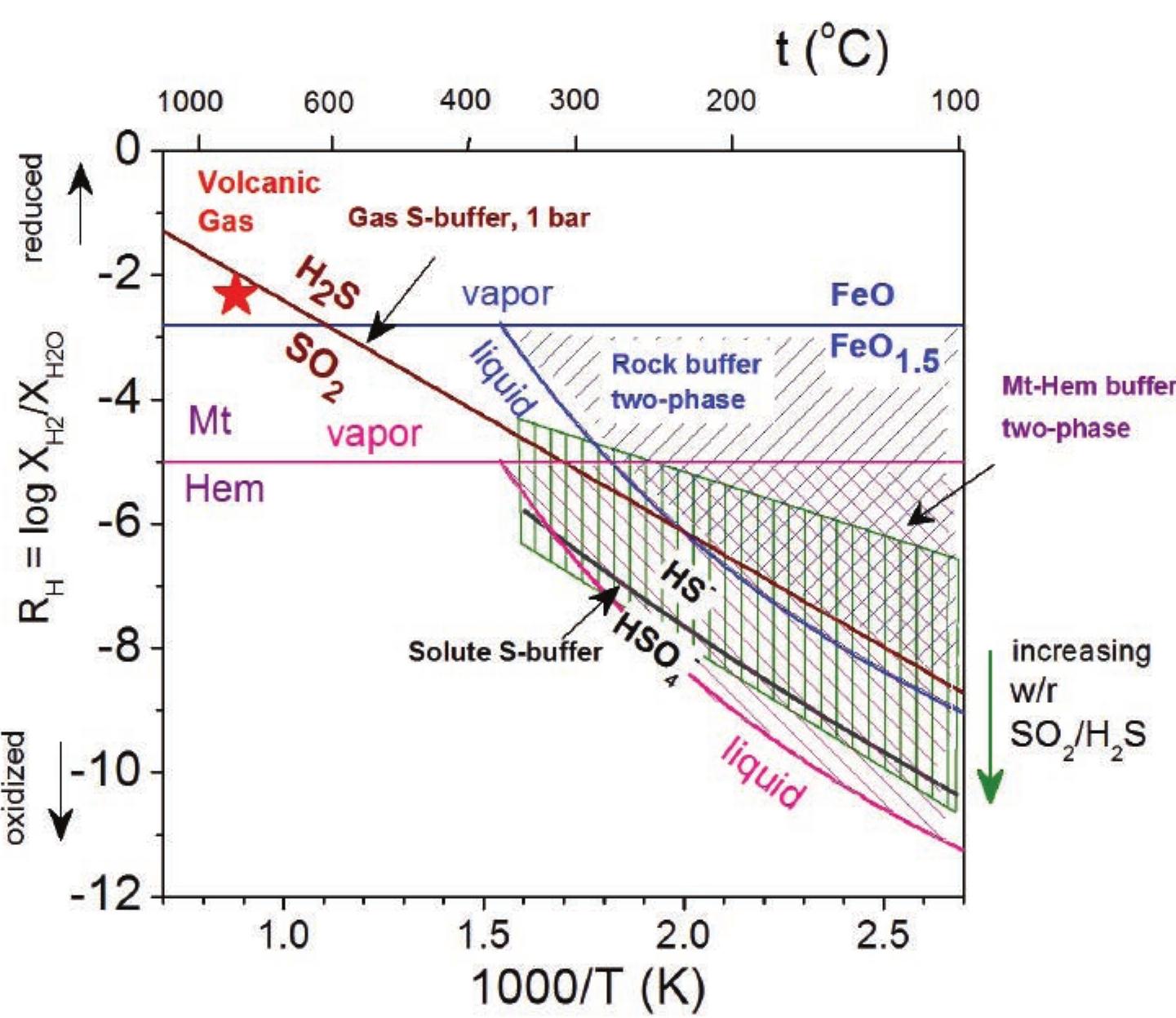 Fic. 7. redox diagram for magmatic-hydrothermal fluids