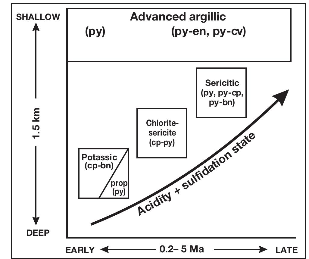 (PDF) SILLITOE 2010 - Porphyry Copper Systems Porphyry Copper Systems*