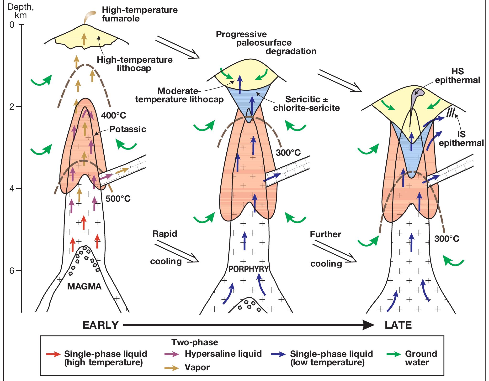 (PDF) SILLITOE 2010 - Porphyry Copper Systems Porphyry Copper Systems*