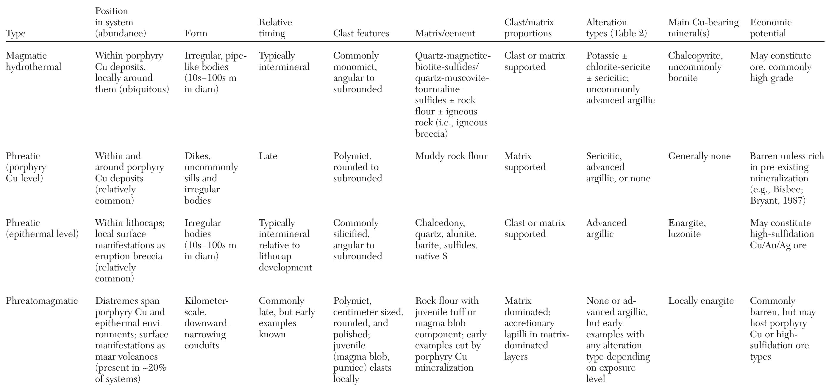 Table 1 - from SILLITOE 2010 - Porphyry Copper Systems