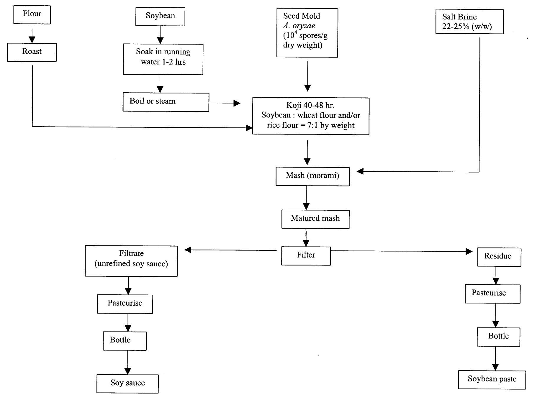 Flow chart for the manufacture of soy sauce and soybean