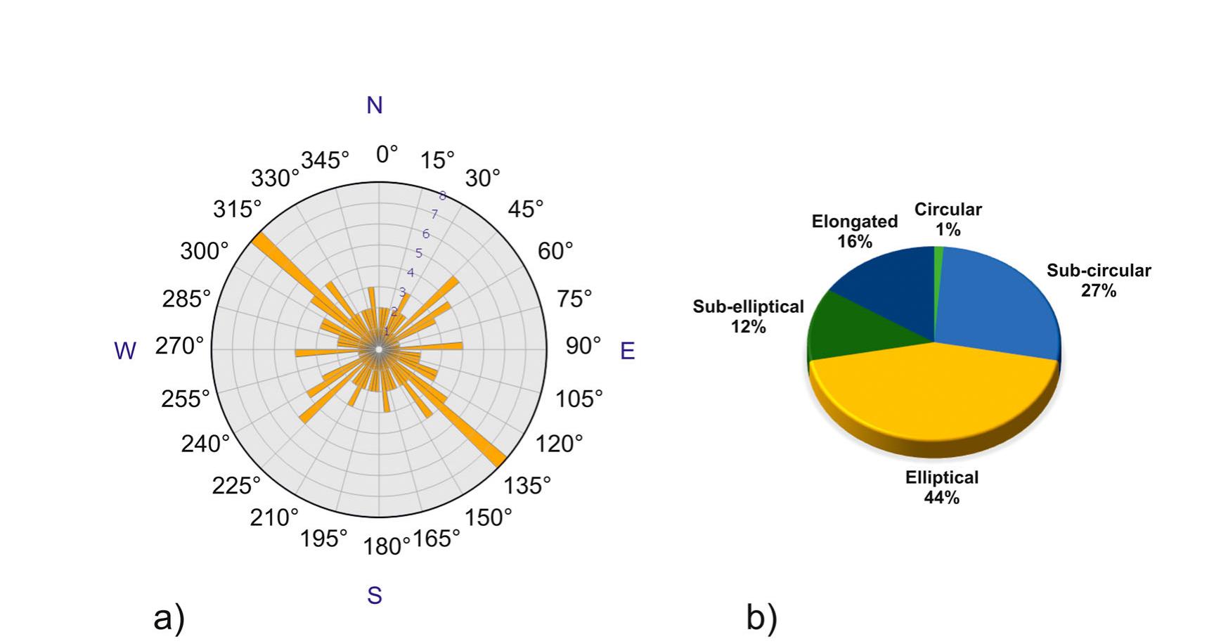 Rose diagram showing the azimuth of the long axis of dolines