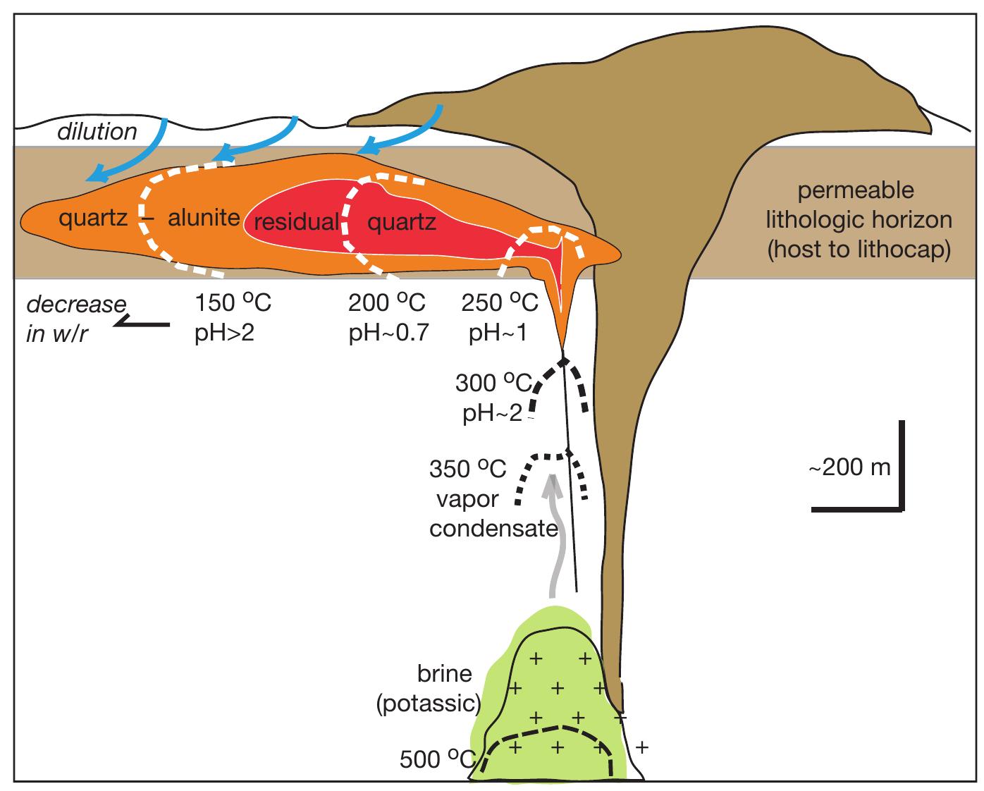 Fic. 8. schematic cross section of advanced argillic