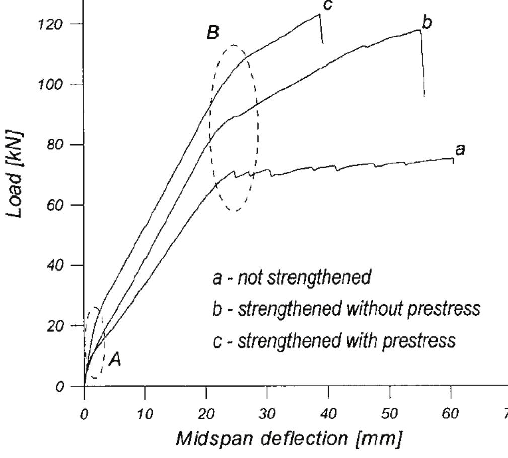 Load-deflection diagram of beams strengthened in flexure