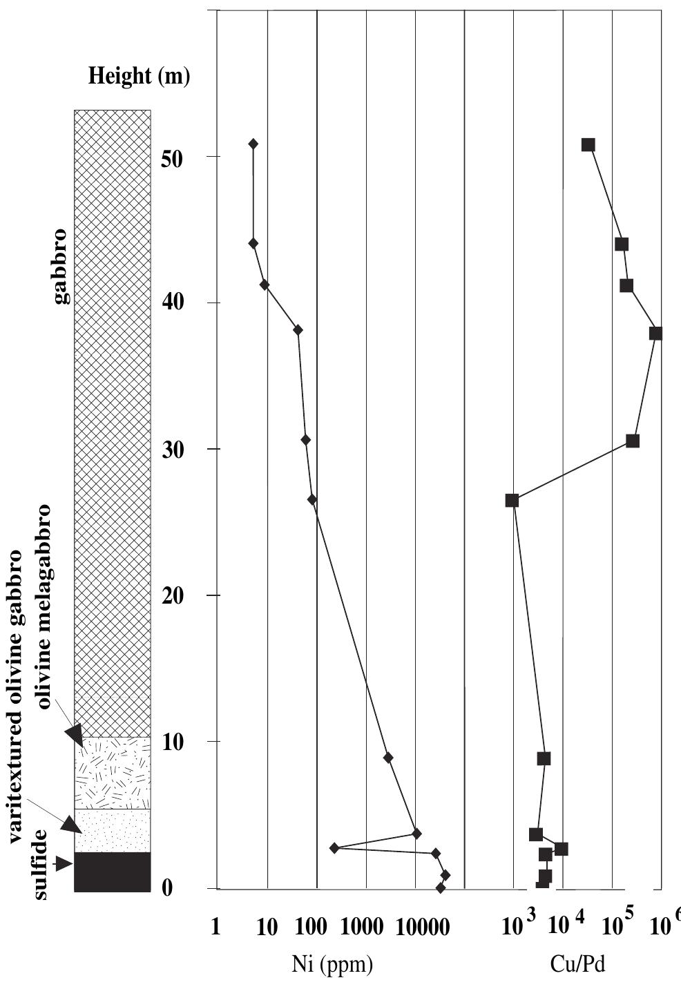 Fic. 7. cross section of talnakh intrusion from borehole