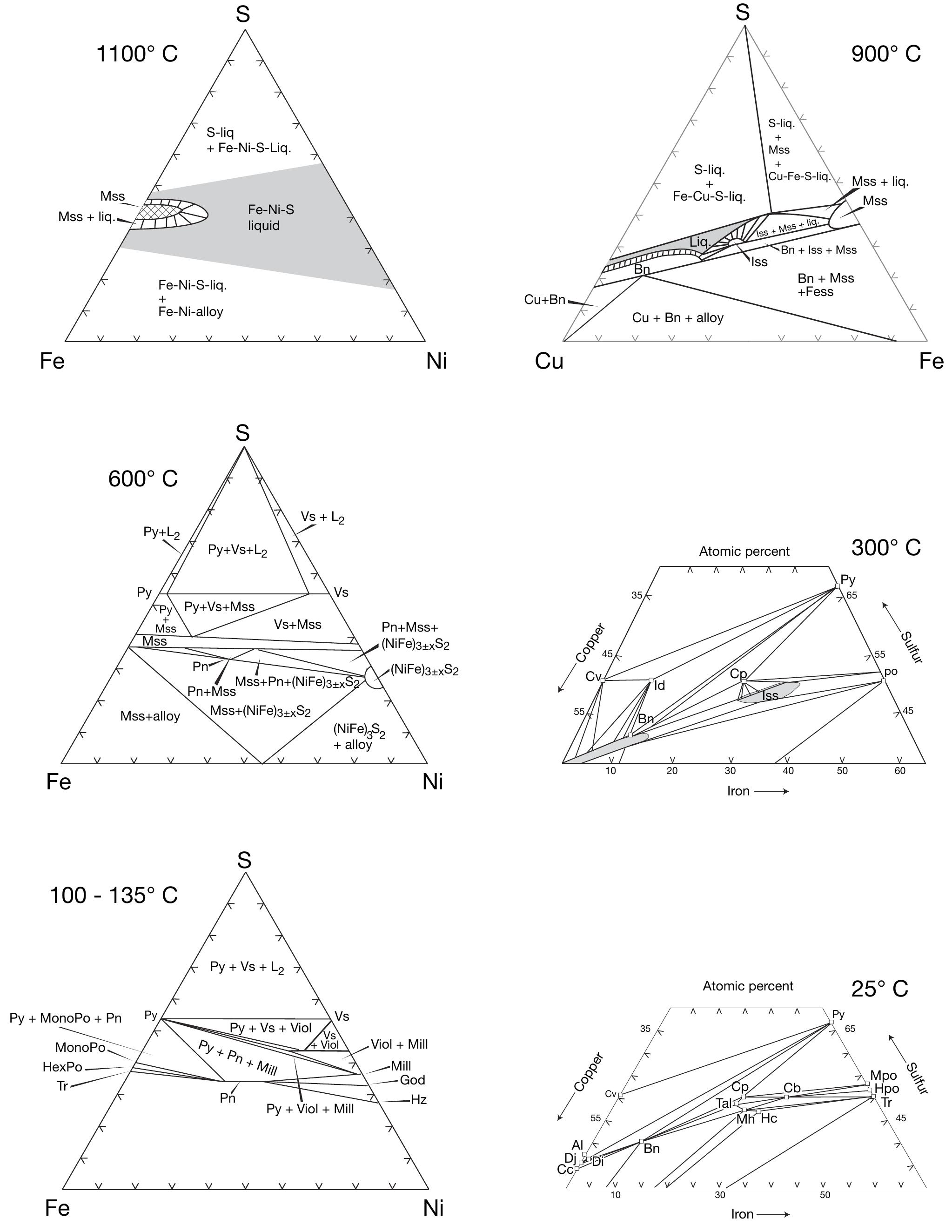 Fic. 13. phase diagrams for the s-fe-ni and s-fe-cu system